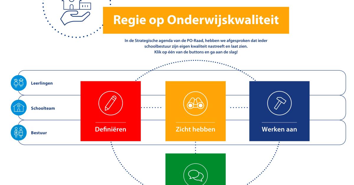 SPVOZN aan de slag: Kwaliteitszorg is van iedereen | PO-Raad