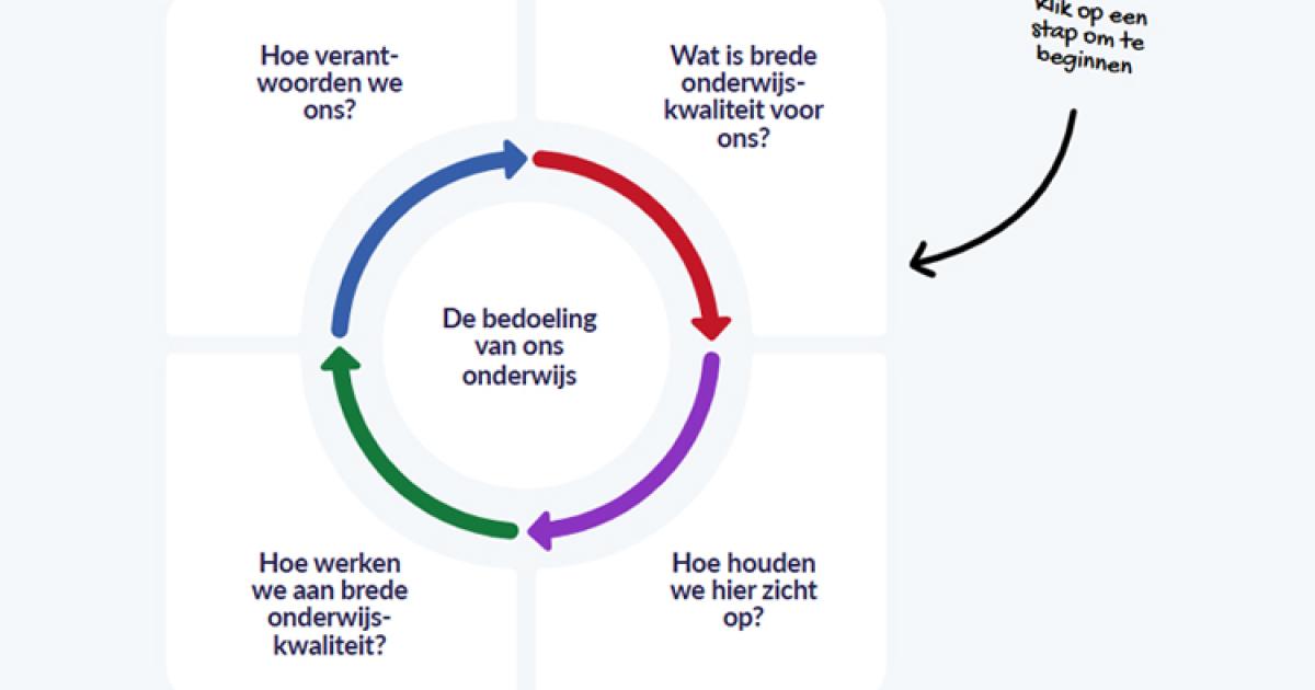 Dialoogmodel helpt scholen bij het bouwen aan brede onderwijskwaliteit | PO-Raad